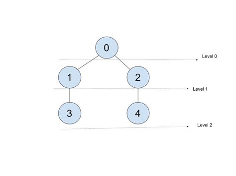 Potd Solutions 19 Oct 23 Level Of Nodes Geeksforgeeks
