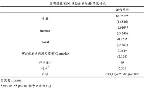 Spss在线spssau空间误差模型sem