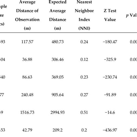 standard deviational ellipse sde of territorial spatial distribution