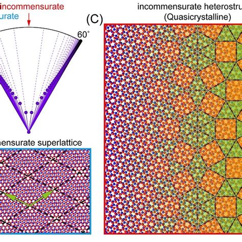 Pdf Quasicrystalline 30 Deg Twisted Bilayer Graphene As An