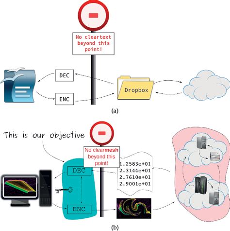 Figure 1 From Numerical Problem Encryption For High Performance