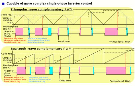 RX Peripheral Functions Renesas
