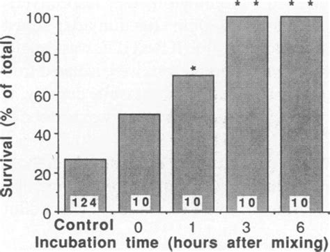 Increasing Survival Of Endotoxin Treated Mice After Increasing Download Scientific Diagram