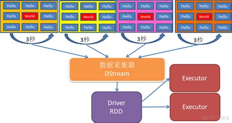 Spark 离线 Spark离线计算angel的技术博客51cto博客