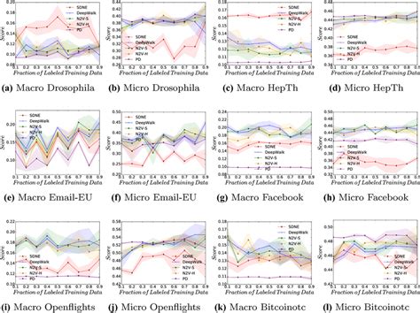 Micro F1 And Macro F1 Scores Across A Range Of Labelling Fractions