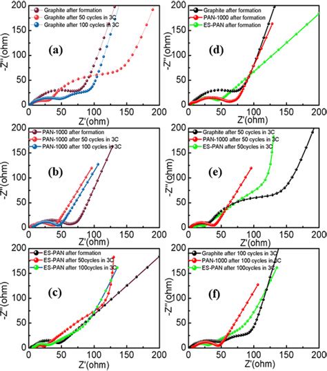 Eis Impedance Spectra Of Electrodes Before And After Cycling A