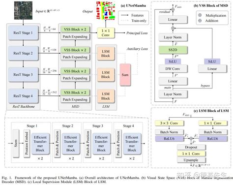 Mamba结合U Net或Diffusion 知乎