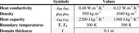 Numerical Values Used For The Validation Case Download Table