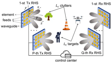논문 리뷰 Reconfigurable Holographic Surface Aided Distributed Mimo Radar