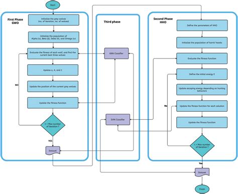 The Gwo Hho Algorithm Flowchart Download Scientific Diagram