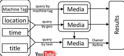 Overview Of Enriching Event By Multimodal Search Download Scientific Diagram