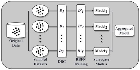 An Offline Weighted Bagging Data Driven Evolutionary Algorithm With Data Generation Based On