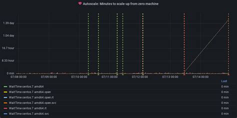 Production [alerting] Autoscale Minutes To Scale Up From Zero