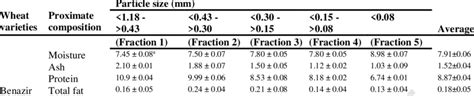 Particle Size Distribution Impact On Proximate Composition Of Three