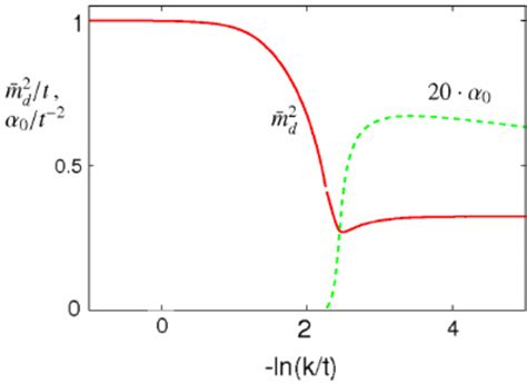Flow Of The D Wave Superconducting Mass Term M ̄ 2 Red D Download