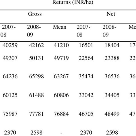 Treatment Effects On Economics Of Maize Wheat Cropping System Download Table