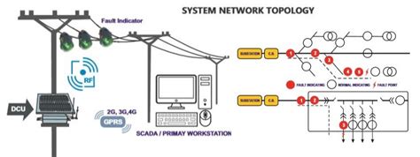 Overhead Line Fault Passage Indicator How Does It Work