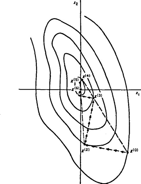 Figure 1 From The Use Of Non Quadratic Models In Optimization Semantic Scholar