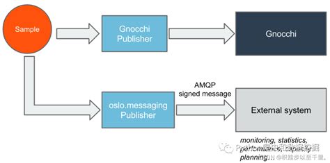 Openstack Ceilometer项目功能与架构介绍 墨天轮