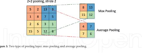 Figure 1 From Optimizing Of Convolutional Neural Network Accelerator
