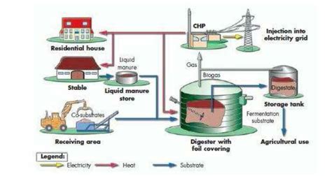 Sketch Of A Biogas Plant Download Scientific Diagram
