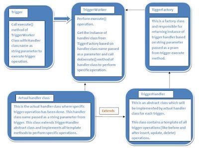 AKH Coding Class Trigger And It S Handler Class Structure For Your Organisation