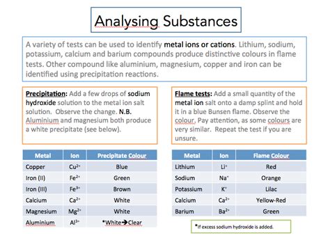Cation And Anion Tests Teaching Resources