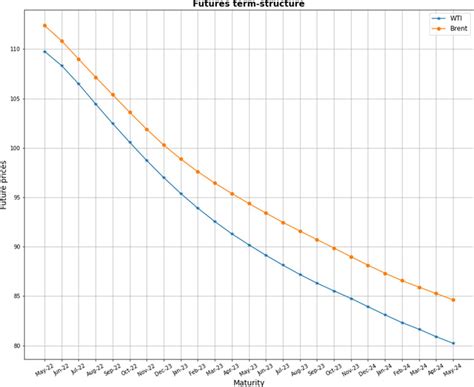 The Term Structures Of Wti And Brent Crude Oil Futures For The Period Download Scientific