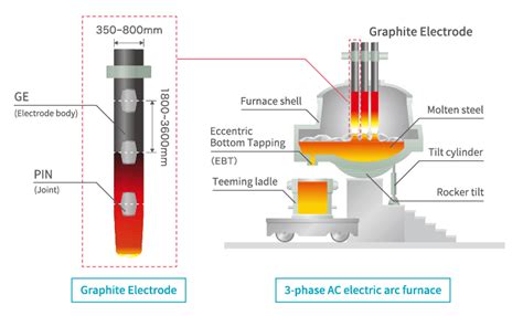 About Graphite Electrodes Product Information Resonac Graphite Japan Corporation