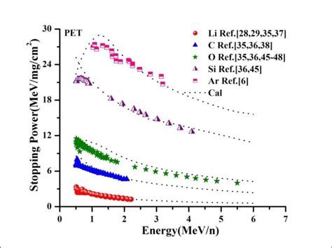Comparison Of Experimental Stopping Power Values With The Results Of Download Scientific