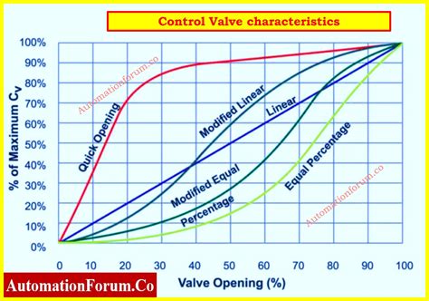 Essential Control Valve Performance Parameters 5 Instrumentation And