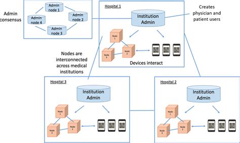 Architecture of decentralized ledger system applied across several ...