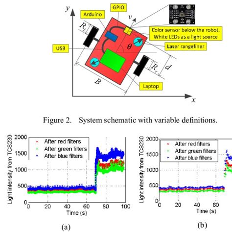 System Structure Of The Ekf Based Odometry Calibration With Floor Download Scientific Diagram