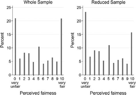 histogram of vignette evaluations download scientific diagram