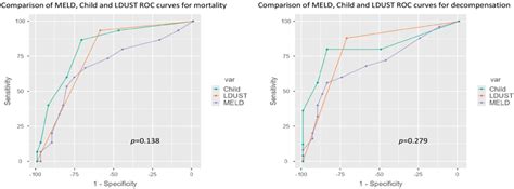 roc curve comparison according to mortality and decompensation
