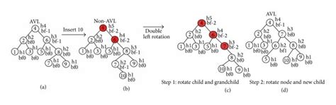 Balancing Of AVL Tree By Double Rotation A Insertion Of New Node Download Scientific