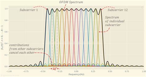 orthogonality of ofdm gaussianwaves