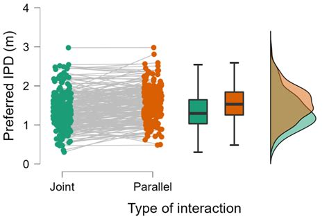Individual Responses Boxplots And Distributions For Preferred Ipd