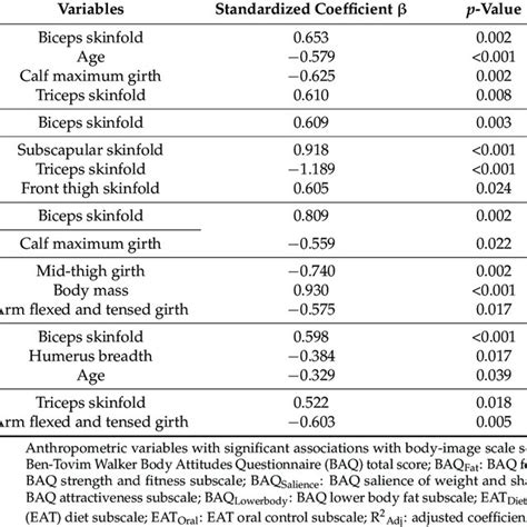 Regression Equations For Scale Scores And Anthropometric Variables