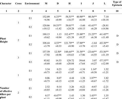 Gene Effect Of Six Parameter Model For Seven Yield And Component Traits Download Table