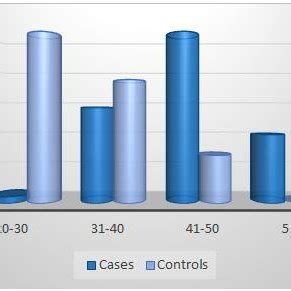 Bar Diagram Showing Age Distribution In Study Group Download Scientific Diagram