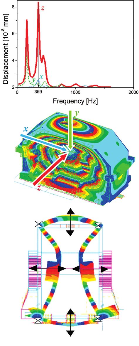 the example of using the results of numerical modal excitation by