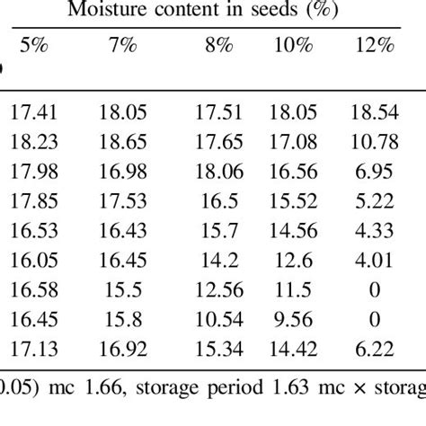 Effect Of Seed Moisture Content And Storage Period On Seedling