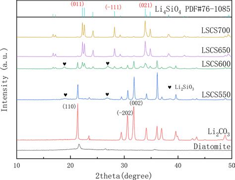 Xrd Patterns Of Diatomite Li2co3 And Ceramic Separators Download Scientific Diagram