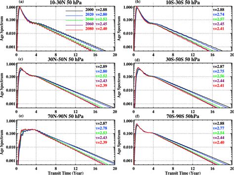 Same As Figure 7 But On Logarithmic Scale Download Scientific Diagram