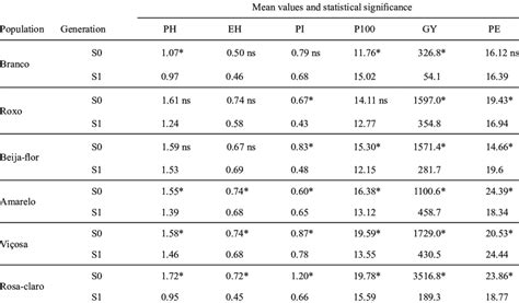 Analysis Of Variance For Agronomic Traits Statistical Significance