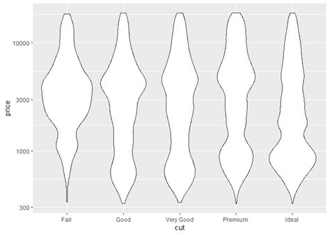 How To Create A Ggplot Violin Plot In R