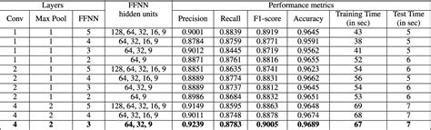 table 2 from a self attention based deep convolutional neural networks