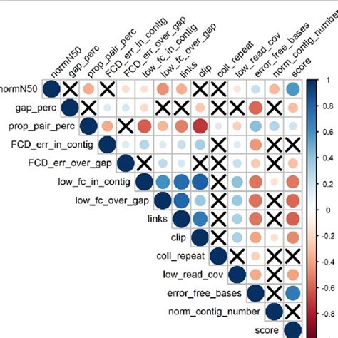 Pearson Correlation Among All Metrics Cells With An X Denote Metrics