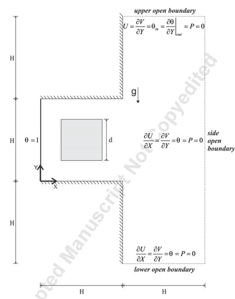 Geometric Configuration And Boundary Conditions Imposed Along The